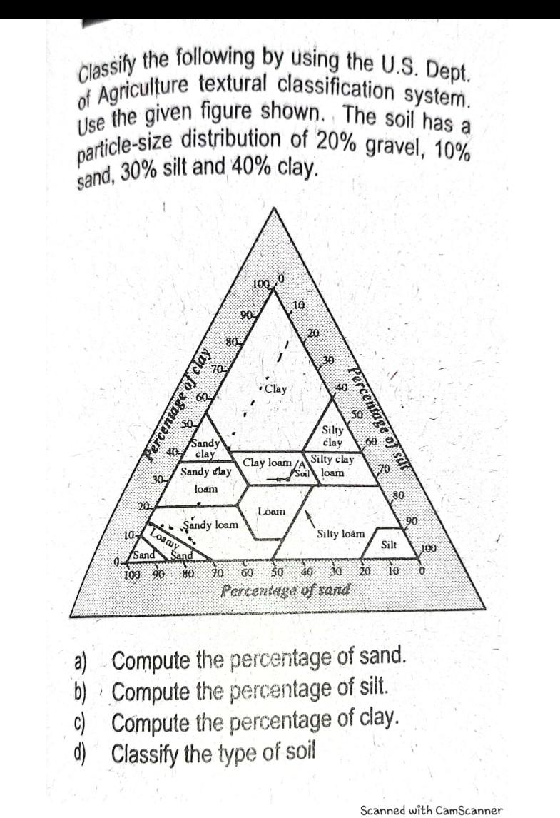 Solved Classify the following by using the U.S. Dept. of | Chegg.com