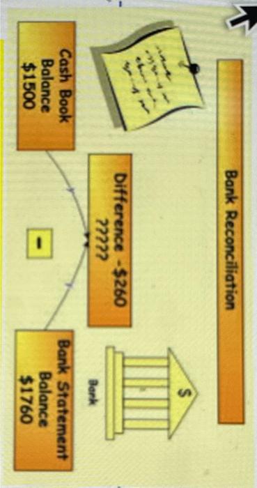Solved Cash Book Balance $1500 Bank Reconciliation | Chegg.com