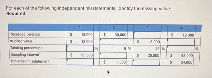 Solved For each of the following independent misstatements, | Chegg.com