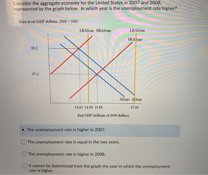 Solved Consider the aggregate economy for the United States | Chegg.com