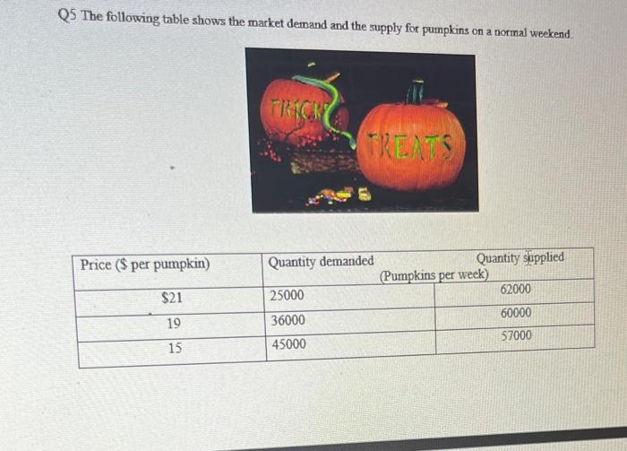 Solved Q5 The following table shows the market demand and | Chegg.com