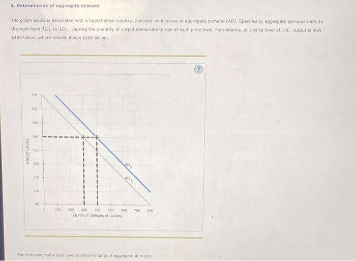 Solved 4. Determinants of aggregate demand The graph below | Chegg.com