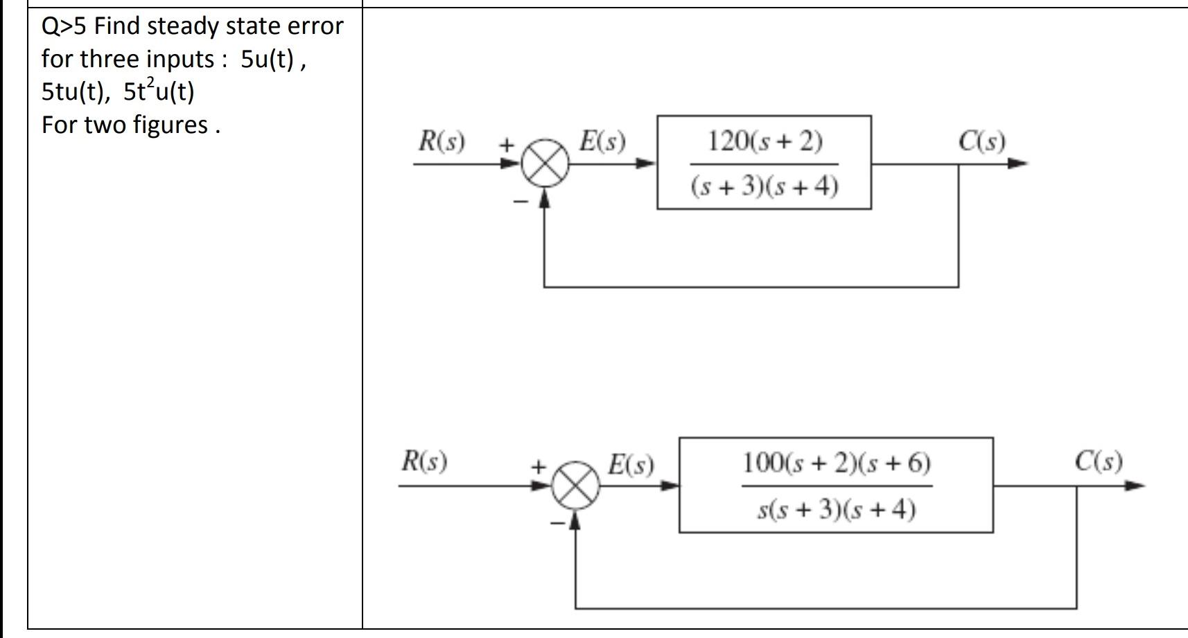 Solved Q>5 Find steady state error for three inputs : 5u(t), | Chegg.com