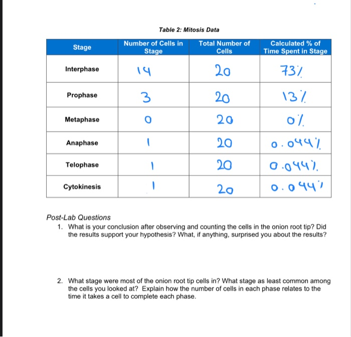 Solved Table 2: Mitosis Data Number of Cells in Total Number | Chegg.com