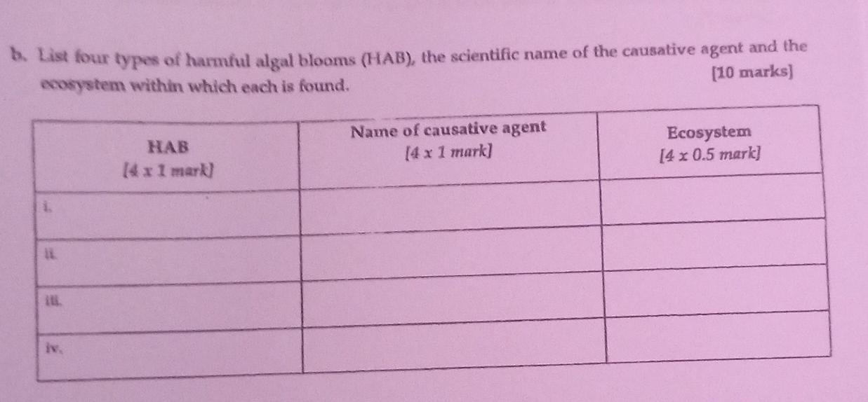 Solved b. List four types of harmful algal blooms (HAB), the | Chegg.com