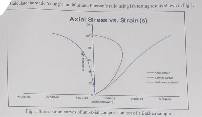 Solved Calculate the static Young's modulus and Poisson's | Chegg.com