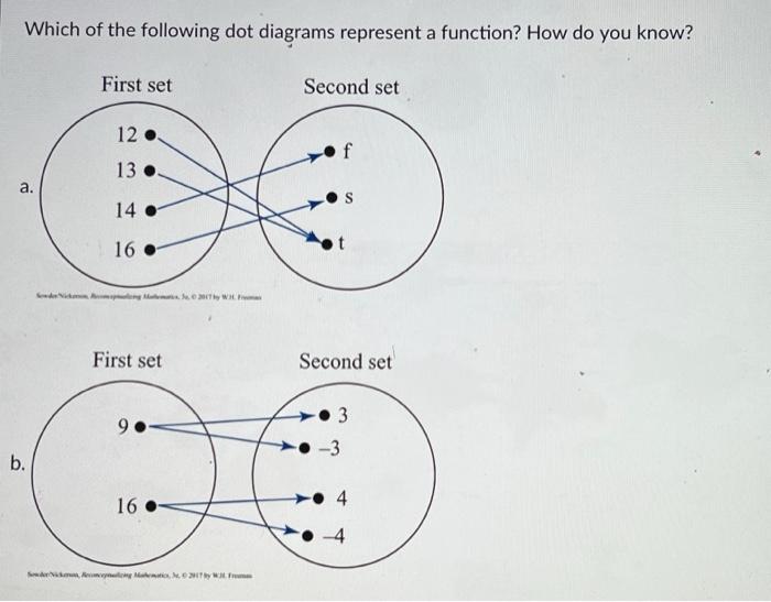 Solved Which of the following dot diagrams represent a | Chegg.com