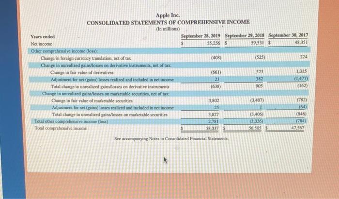 Solved Refer to Apple's financial statements in Appendix A | Chegg.com