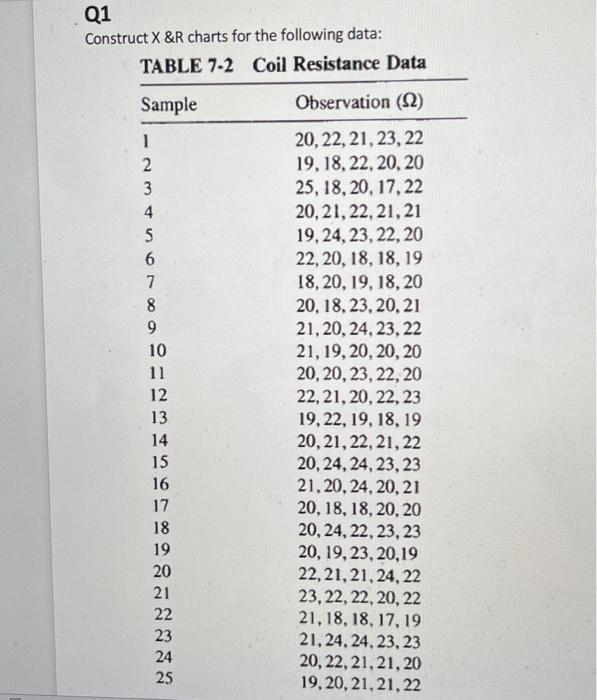 Solved Q1 Construct X&R charts for the following data: TABLE | Chegg.com
