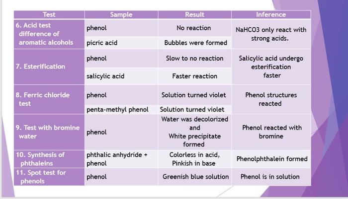Solved Results Test Sample ethyl alcohol isopropyl alcohol | Chegg.com
