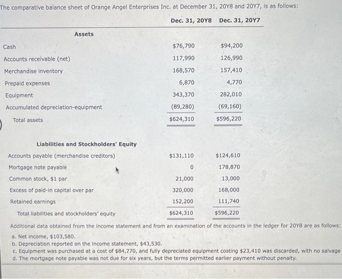 Solved The comparative balance sheet of Orange Angel | Chegg.com