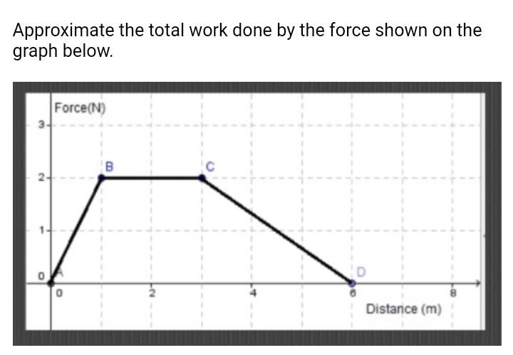 Solved Approximate the total work done by the force shown on | Chegg.com