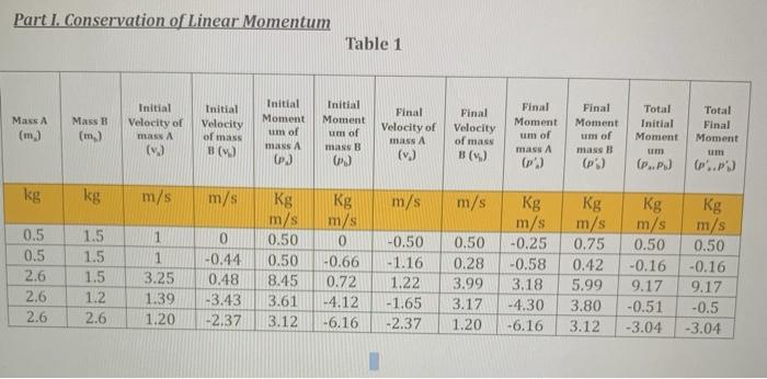 Solved Part I. Conservation of Linear Momentum Table 1 | Chegg.com