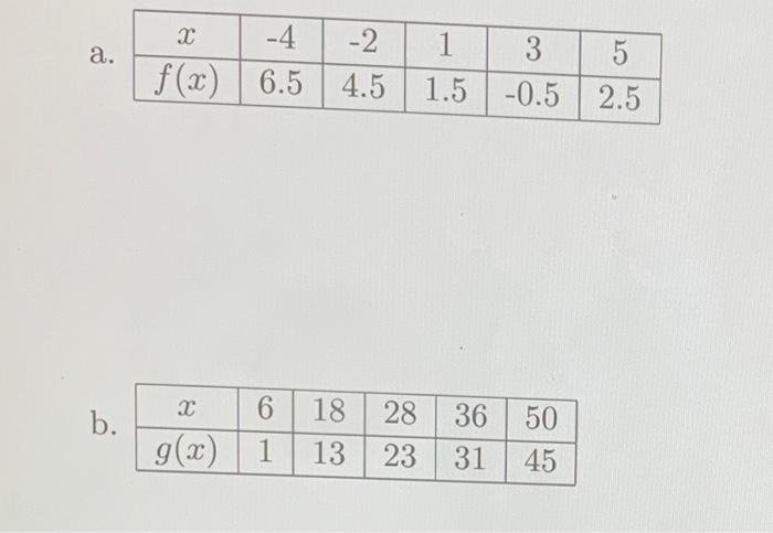 Solved Determine if the functions in the following tables | Chegg.com
