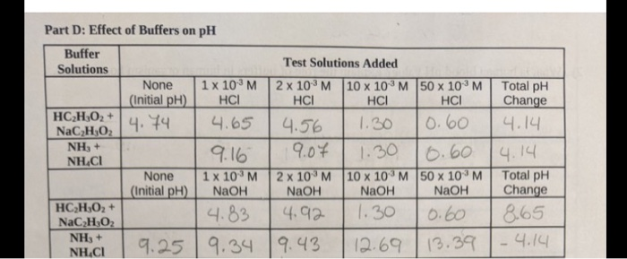 Solved Total pH 4.74 Part D: Effect of Buffers on pH Buffer | Chegg.com