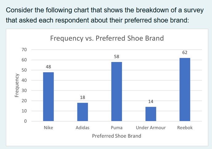 Solved Consider the following chart that shows the breakdown | Chegg.com