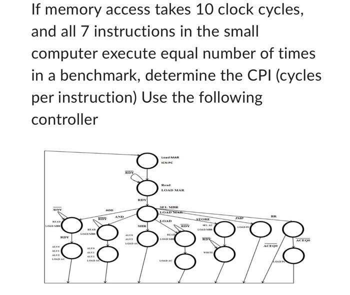 Solved If memory access takes 10 clock cycles, and all 7 | Chegg.com
