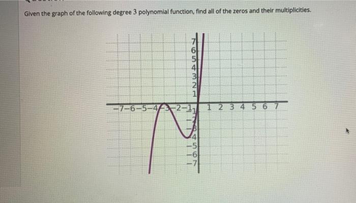 Solved Given the graph of the following degree 3 polynomial | Chegg.com