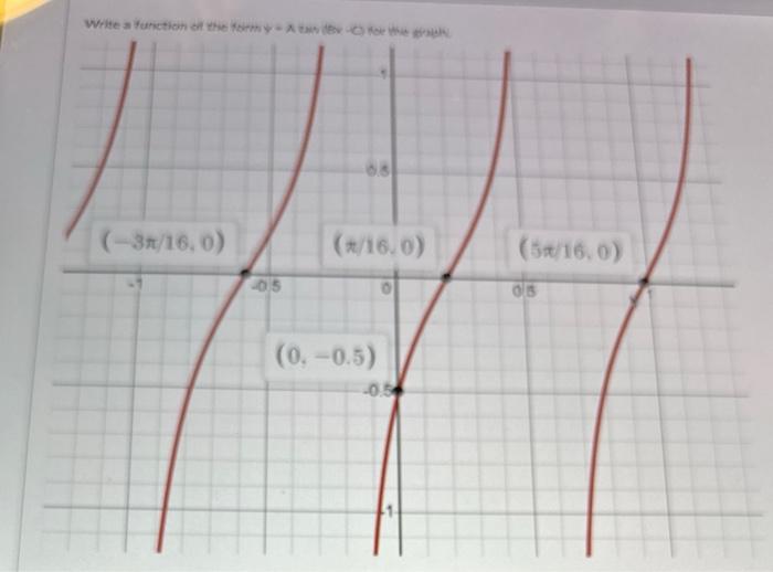 Solved Write a function of the form y=Atan(Bx−C) for the | Chegg.com