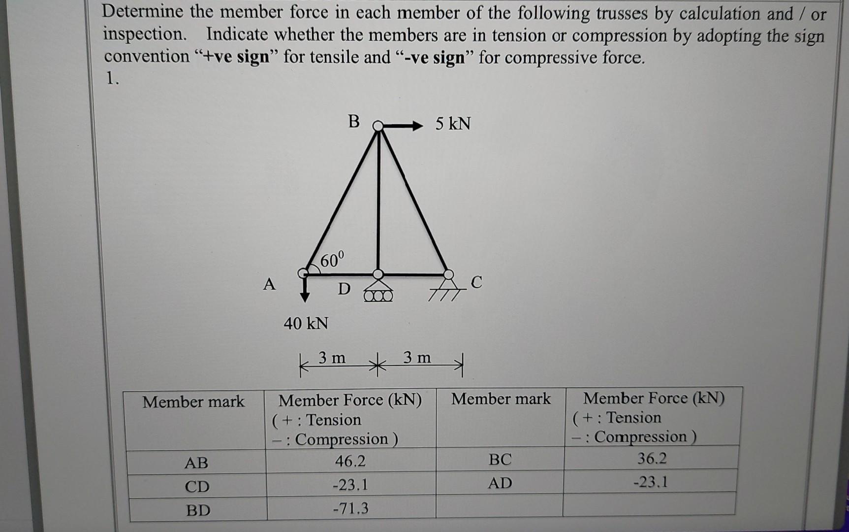 Solved Determine the member force in each member of the | Chegg.com