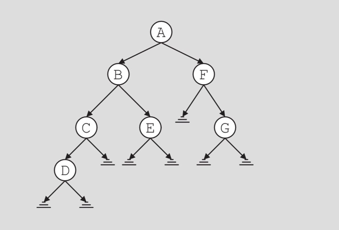 Solved For the given tree determine the result of the | Chegg.com