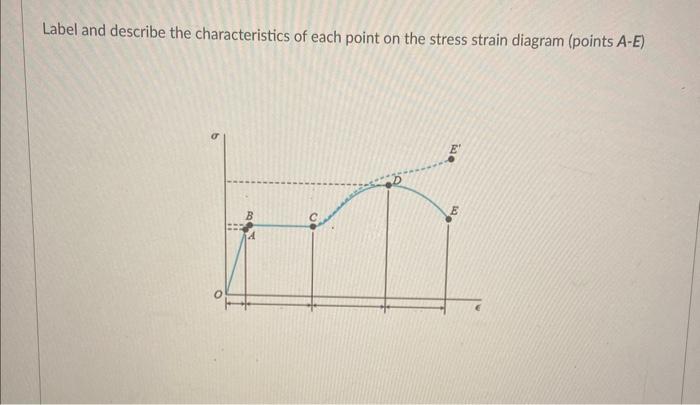 [Solved]: Label and describe the characteristics of each po