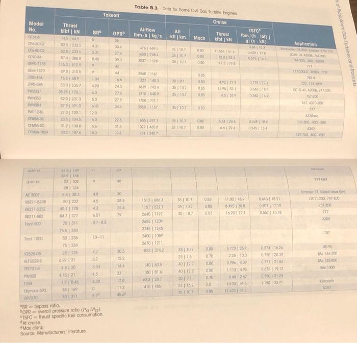 1.11 For the CFM56-5C data of Appendix B, estimate | Chegg.com