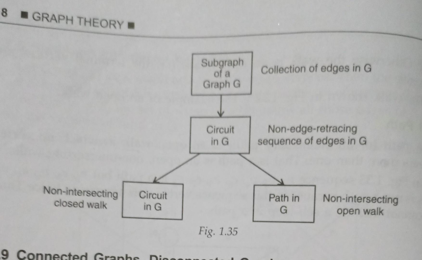 Solved 8 GRAPH THEORY= Circuit Non-intersecting closed walk | Chegg.com
