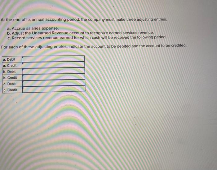 Solved At the end of its annual accounting period, the | Chegg.com