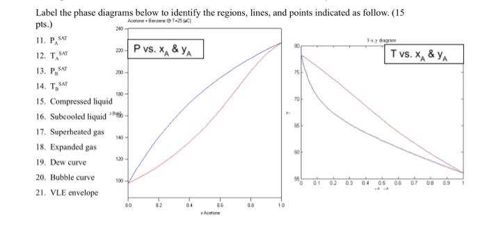 Solved 200 Label the phase diagrams below to identify the | Chegg.com