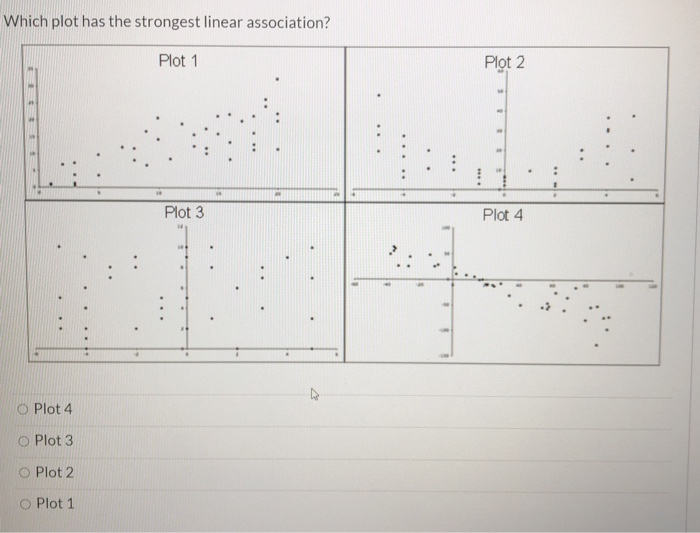 Solved Which plot has the strongest linear association? Plot | Chegg.com