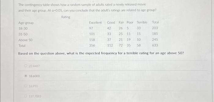 Solved The contingency table shows how a random sample of | Chegg.com