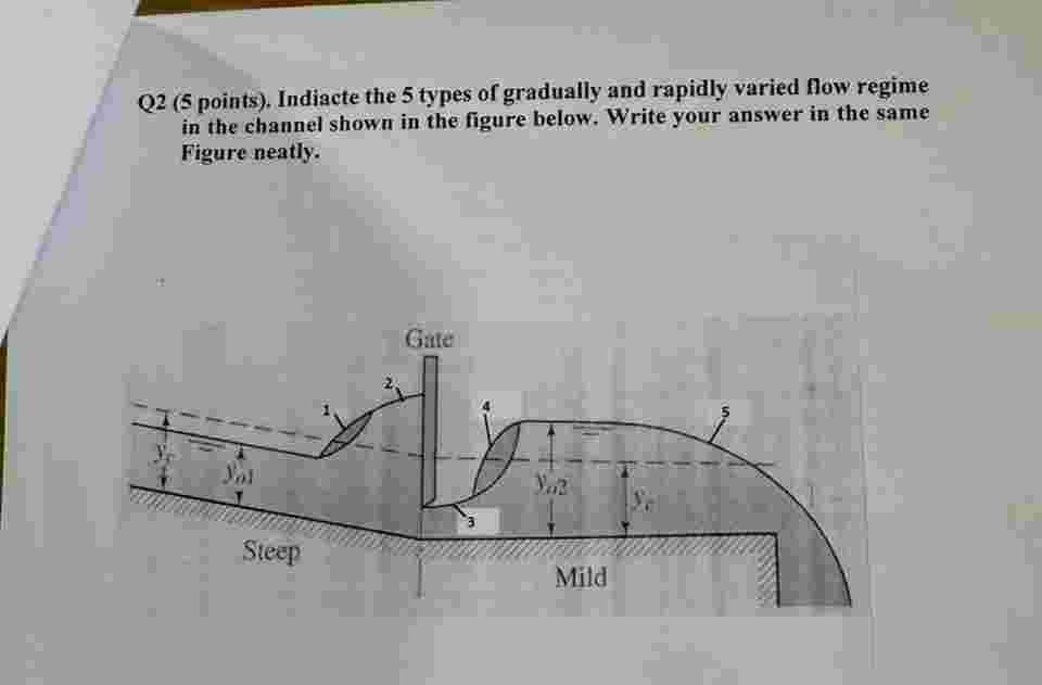 Solved Q2 (5 ﻿points). ﻿Indiacte the 5 ﻿types of gradually | Chegg.com