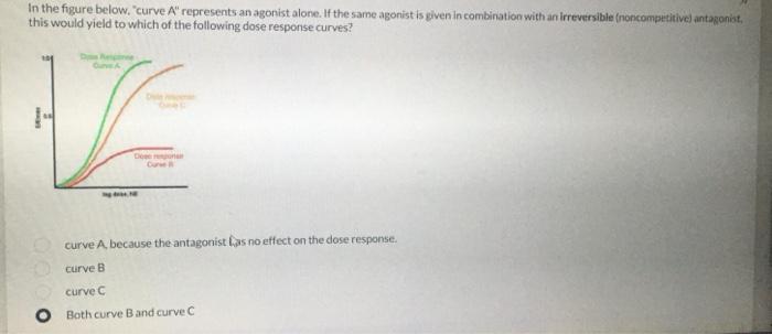 Solved In the figure below. "curve A" represents an agonist | Chegg.com