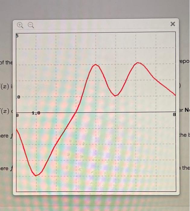 Solved Beiow is the graph of the derivative f′(x) of a | Chegg.com