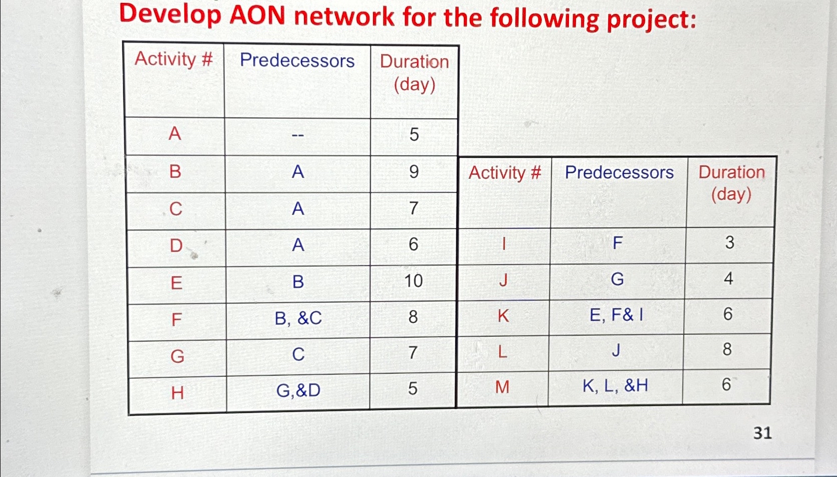 Solved Develop AON network for the following | Chegg.com