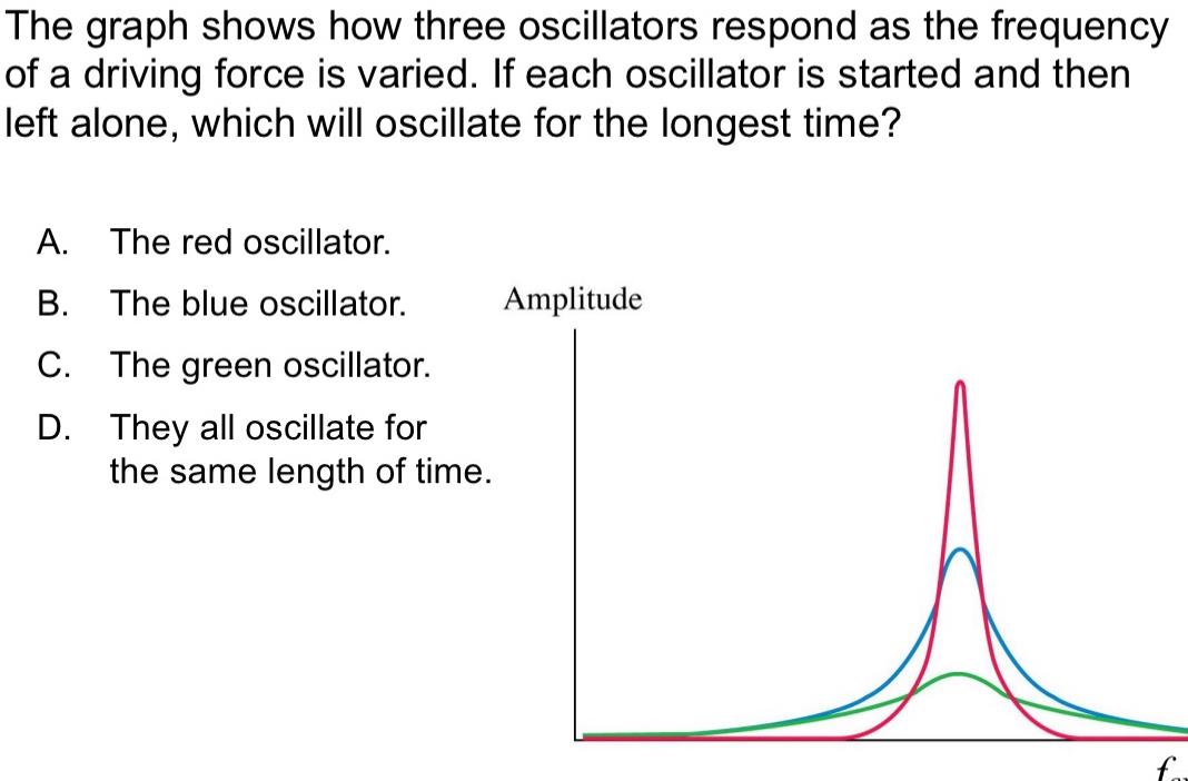 Solved The graph shows how three oscillators respond as the | Chegg.com