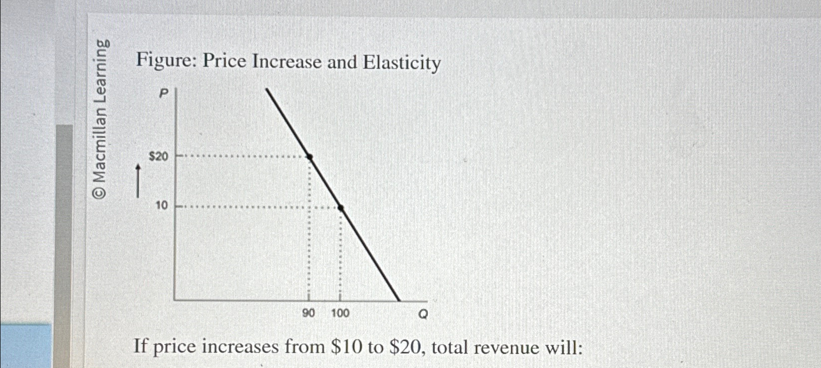Solved If price increases from $10 ﻿to $20, ﻿total revenue | Chegg.com