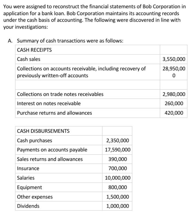 Solved You were assigned to reconstruct the financial | Chegg.com