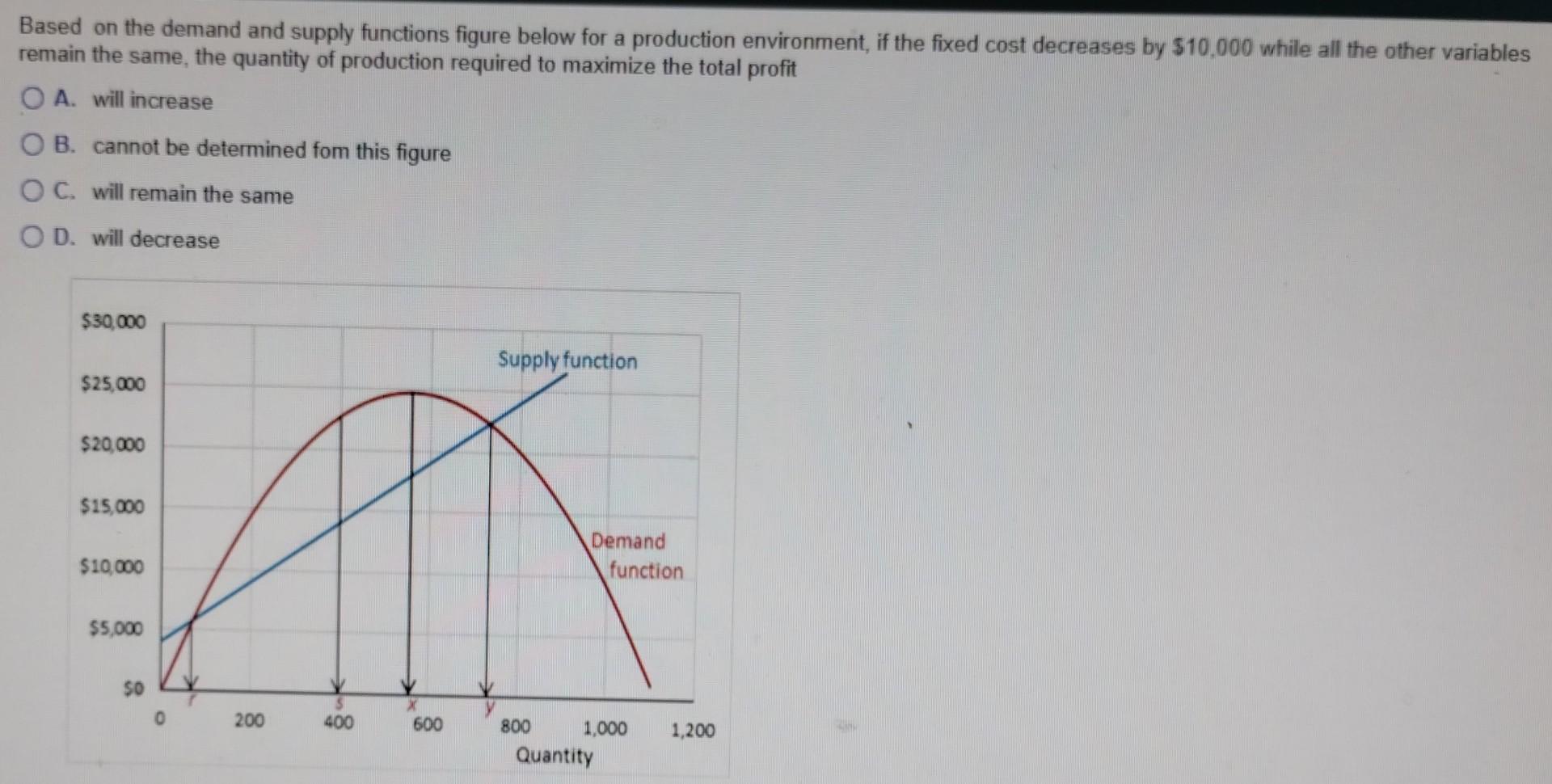 Solved Based on the demand and supply functions figure below | Chegg.com
