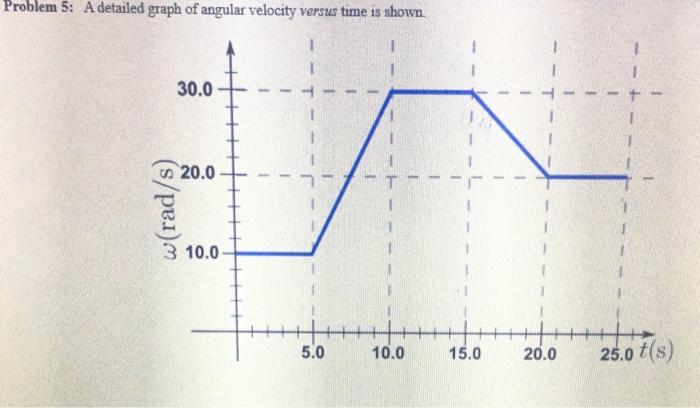 Solved Problem 5: A detailed graph of angular velocity | Chegg.com