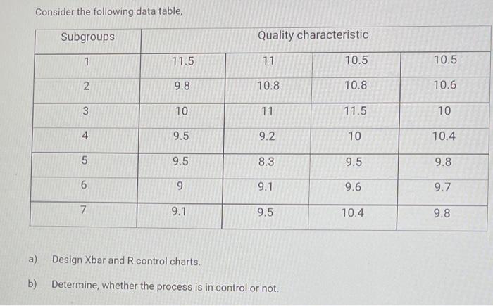 Solved Consider the following data table, Subgroups Quality | Chegg.com