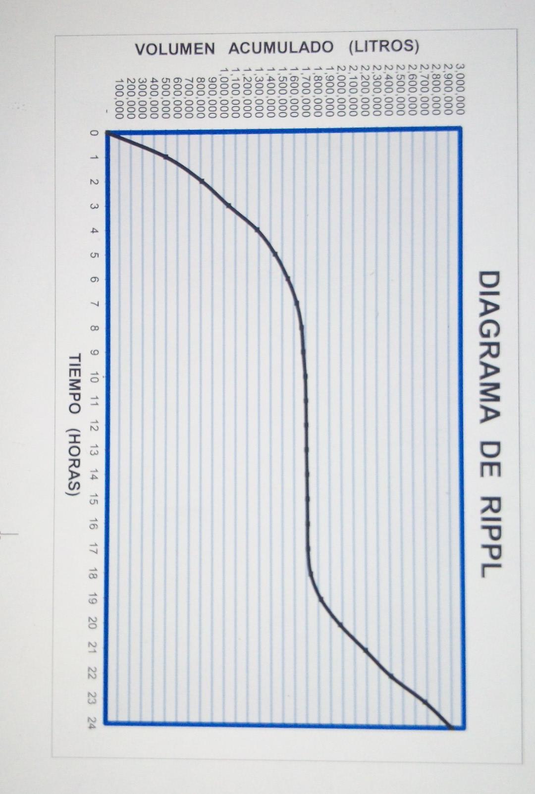 Solved The corresponding Rippl Diagram is shown on the next | Chegg.com