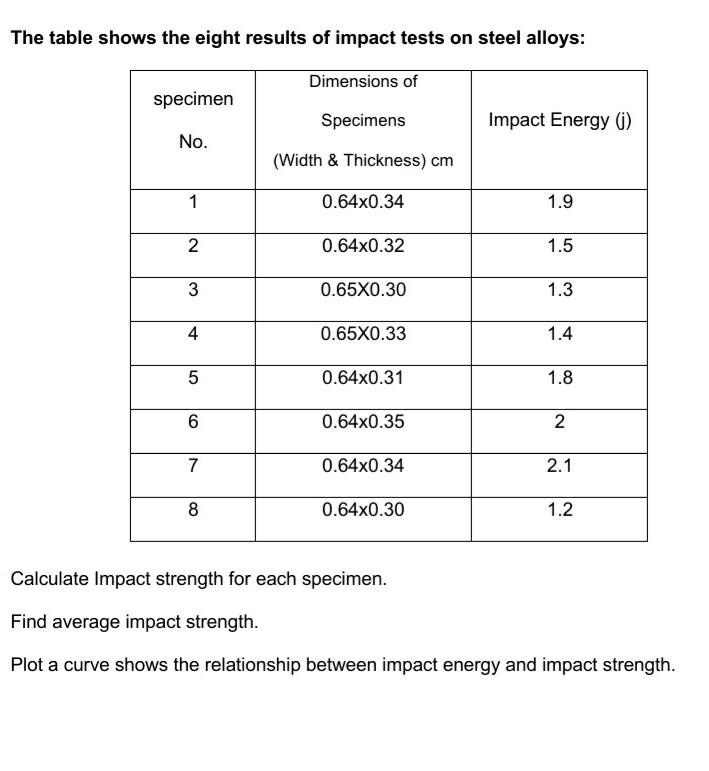 Solved The table shows the eight results of impact tests on | Chegg.com