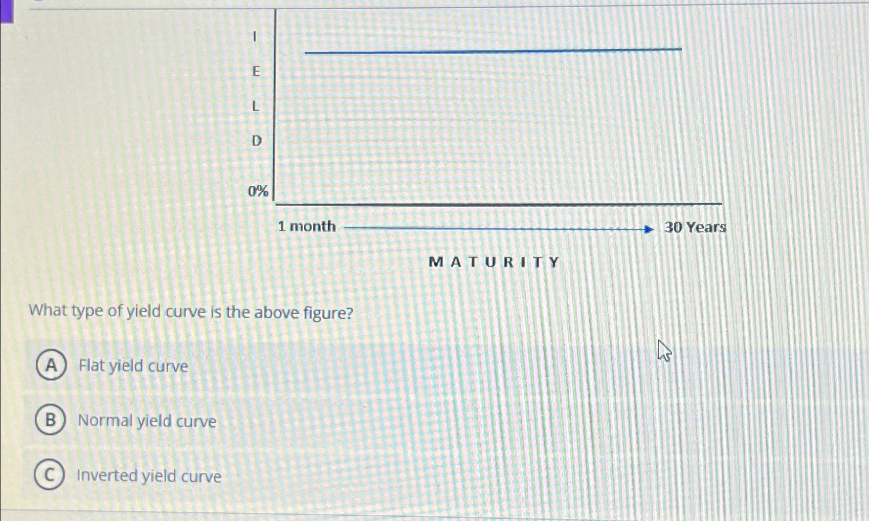 Solved What type of yield curve is the above figure?Flat | Chegg.com