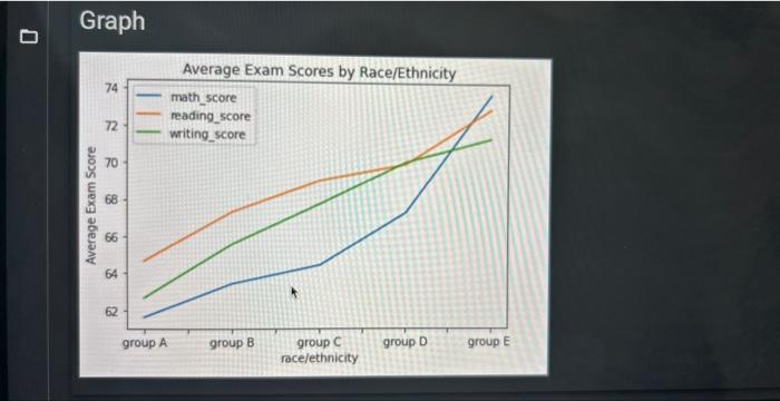 Solved Graph Average Exam Scores by Race/Ethnicity | Chegg.com