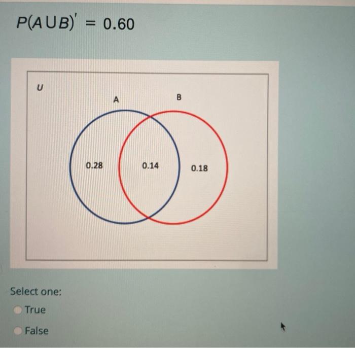 Solved P(AUB)' = 0.60 U А B 0.28 0.14 0.18 Select one: True | Chegg.com