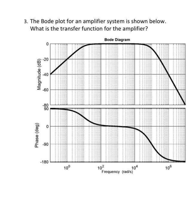 Solved 3. The Bode plot for an amplifier system is shown | Chegg.com