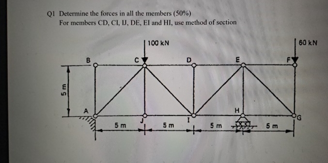 Solved Q1 ﻿Determine the forces in all the members (50%)For | Chegg.com