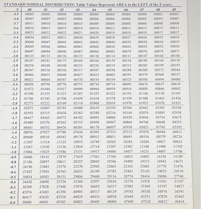 Solved STANDARD NORMAL DISTRIBUTION: Table Values Represent | Chegg.com